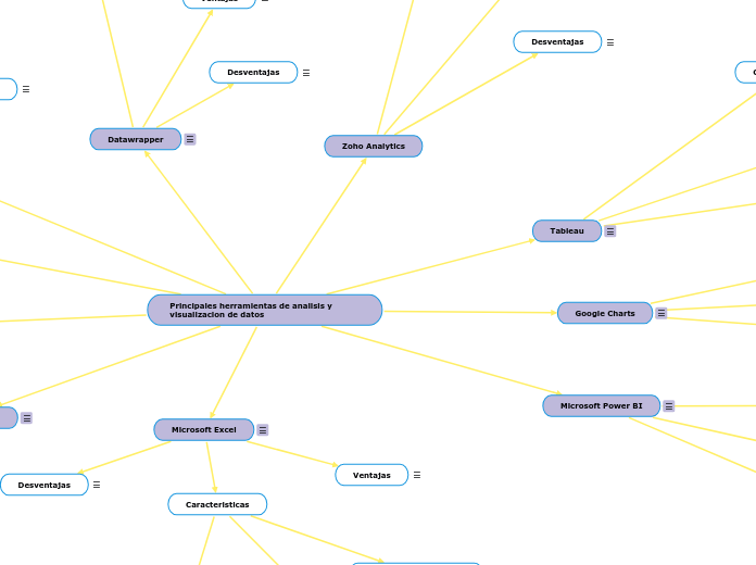 Principales herramientas de analisis y vis...- Mind Map